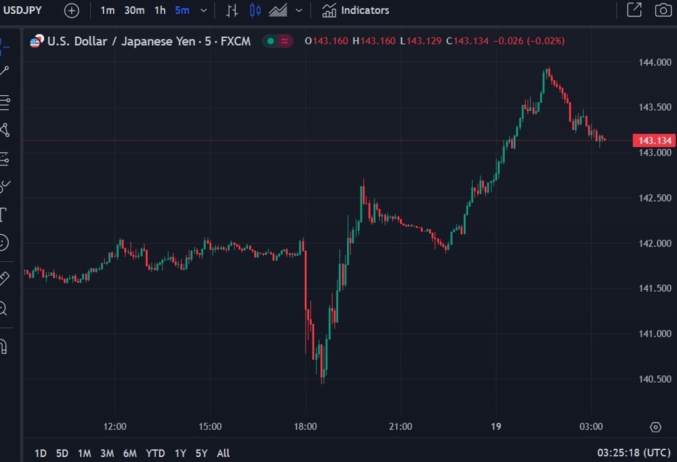 ForexLive Asia-Pacific FX news wrap: USD/JPY surges in Asia response to FOMC 50bp rate cut ...